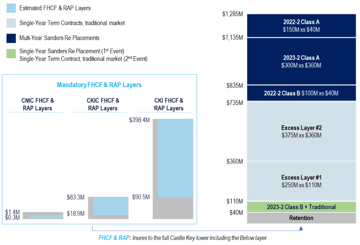 Allstate's reinsurance costs increase as it reduces size of Florida ...