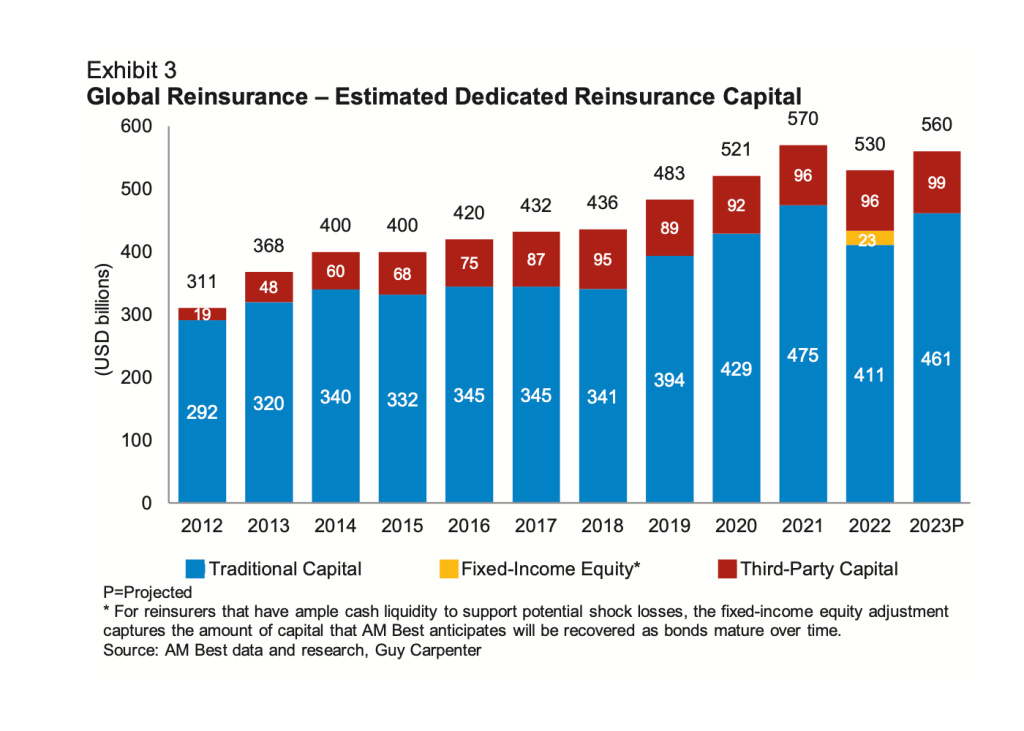 Top reinsurance firms resilient amid inflation measures, expected to ...
