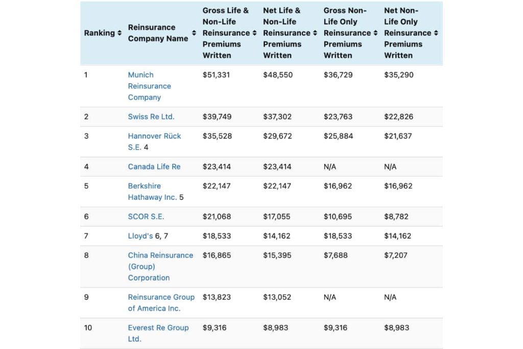 Munich Re ranked largest reinsurer for third year running by AM Best ...