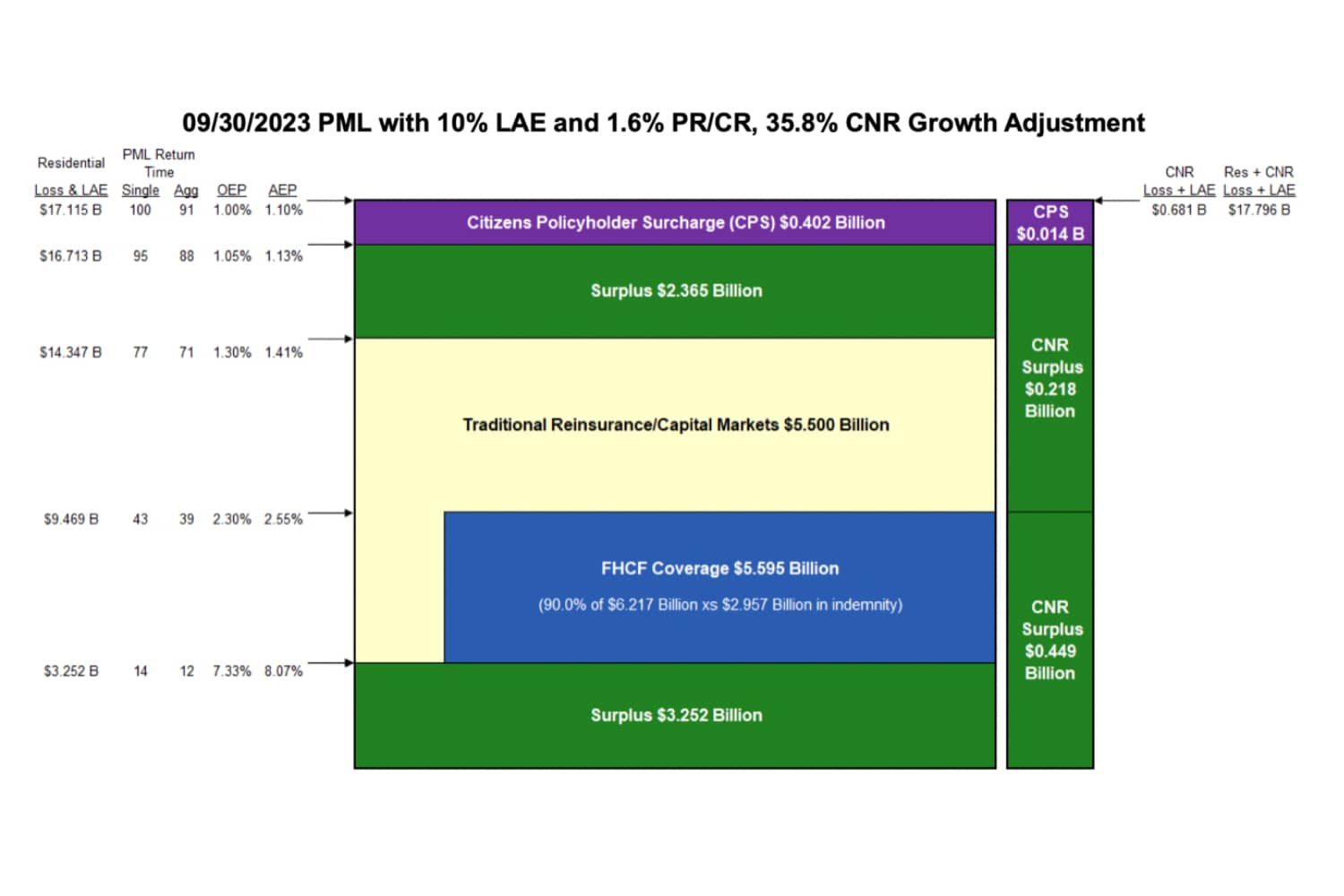 Florida Citizens could purchase as much as $5.5bn of reinsurance for ...