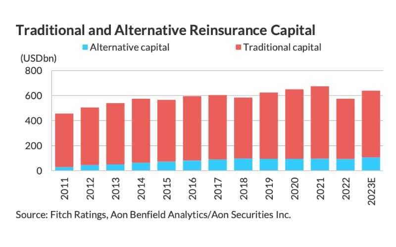 Reinsurance capital rebounds strongly in 2023, cat bond issuance hits ...