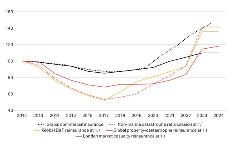 More favourable supply drives stable reinsurance renewals at Jan 1 ...