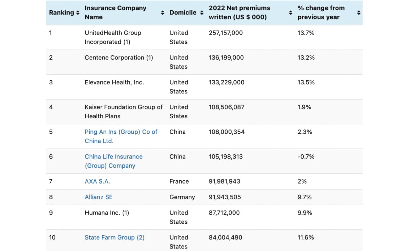 UnitedHealth remains world's largest insurance company for ninth year ...