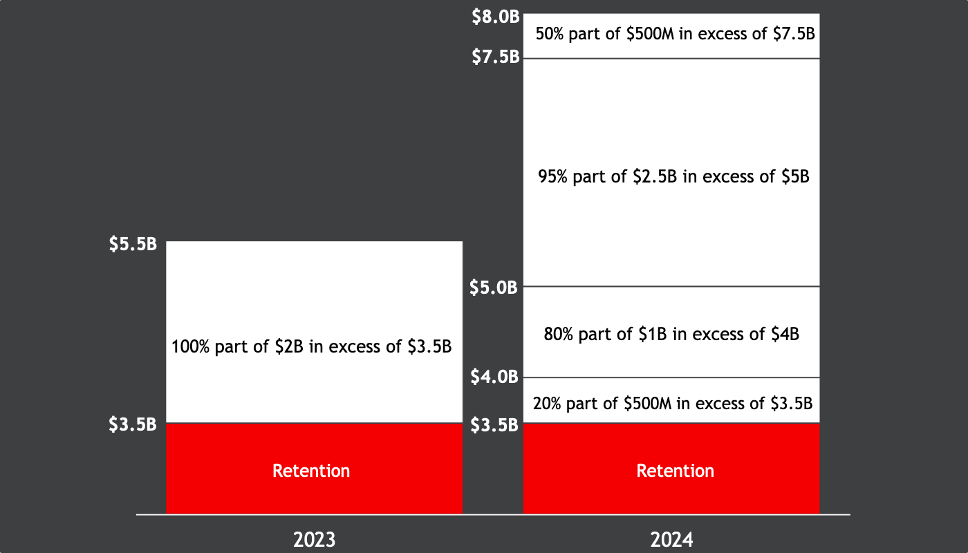 Travelers increases catastrophe XoL reinsurance cover by over $1.5bn at ...