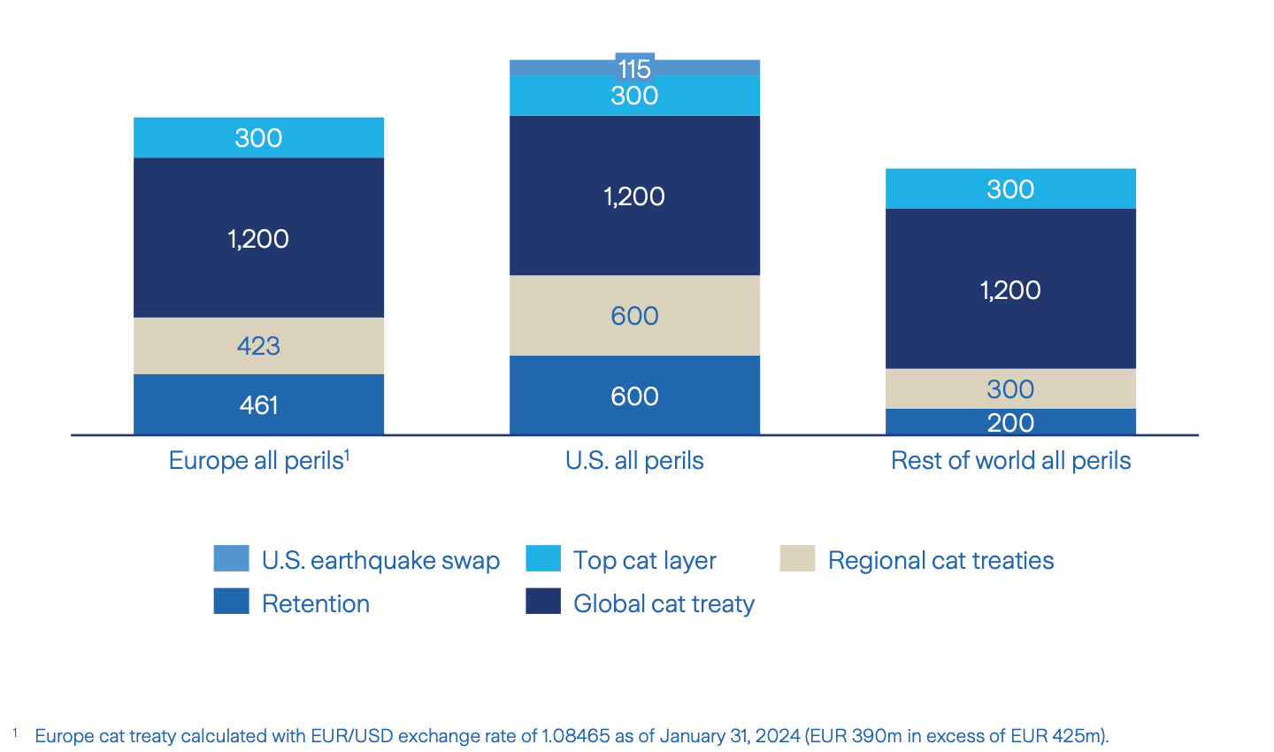 Zurich adds $300m top cat layer for Europe to 2024 reinsurance ...