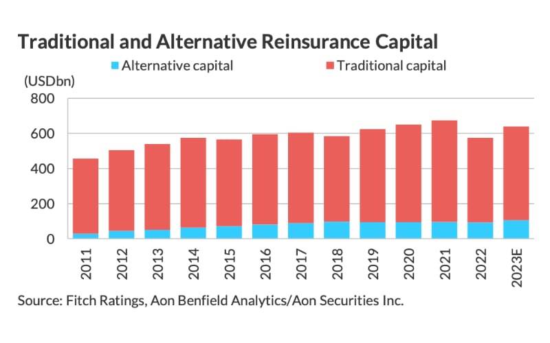 Combination of factors led to a "strong recovery" in reinsurance ...