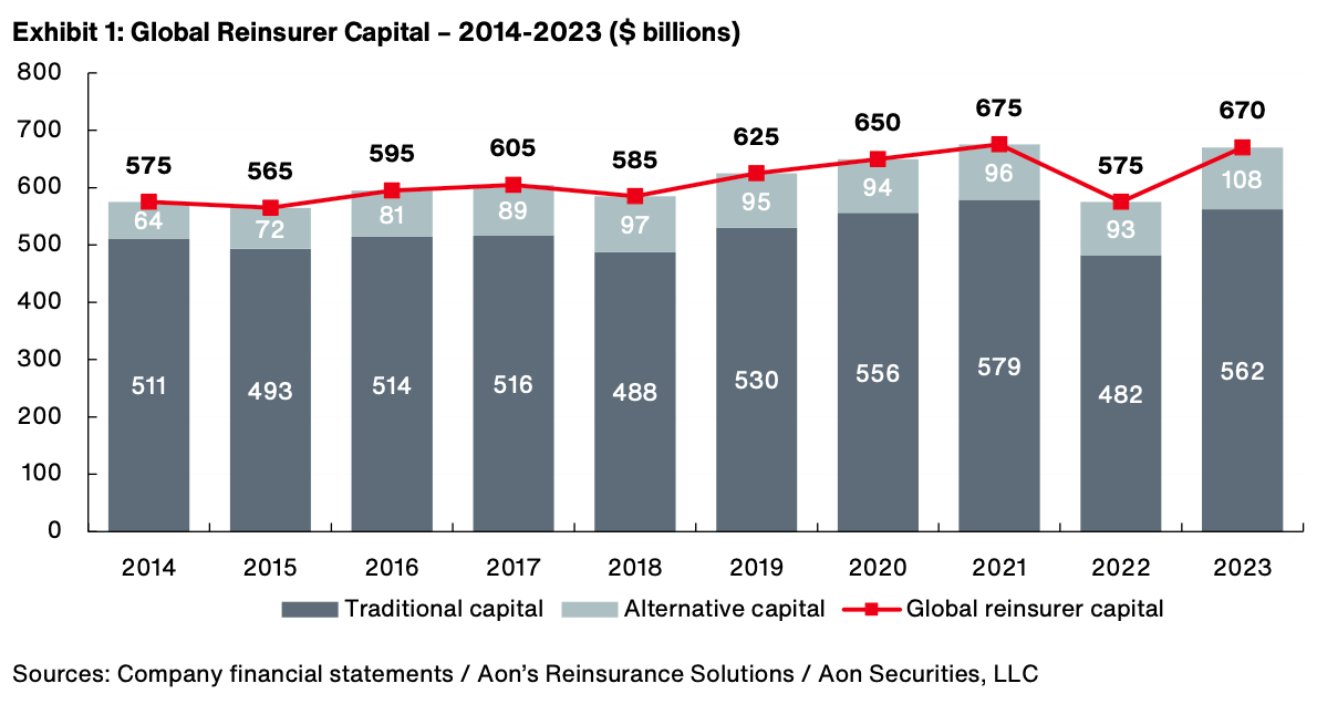 Global reinsurer capital up 17% to $670bn in 2023: Aon - Reinsurance News