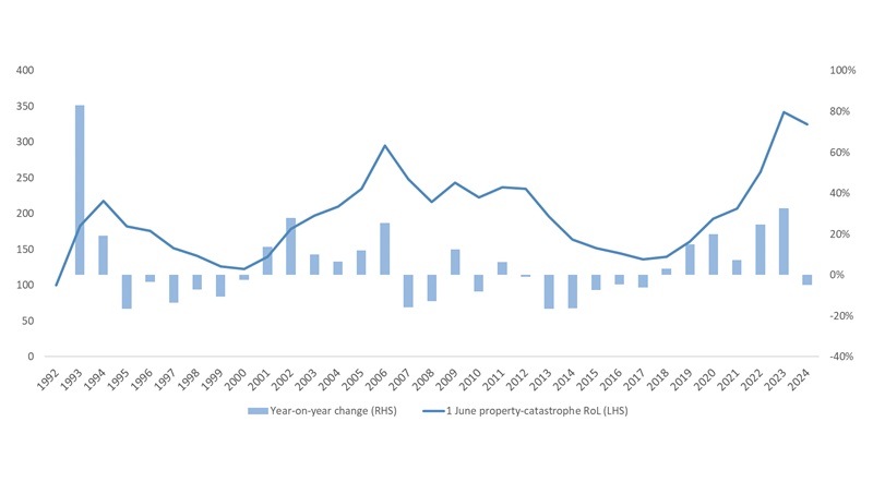 Risk-adjusted property-cat ROL 5% lower on average, indicating shifting ...