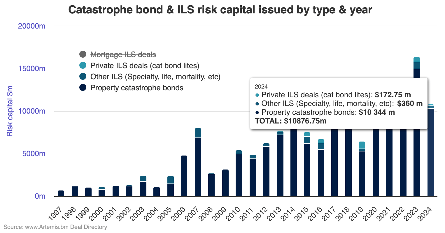 Catastrophe bond market breaking records in 2024: Artemis - Reinsurance ...