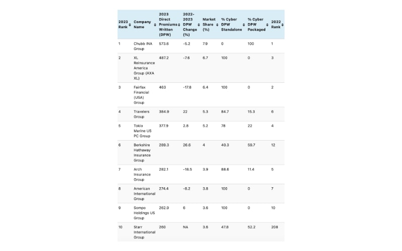 Chubb remains the largest writer of cyber insurance: AM Best ...