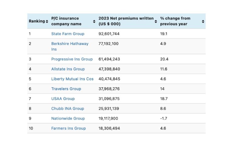 State Farm cements position as top US P&C insurer - Reinsurance News