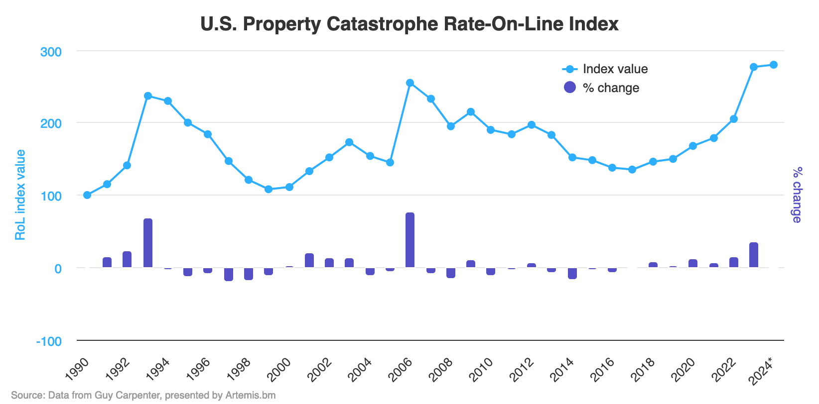 Guy Carpenter's US ROL Index up by 1.2% in 2024 amid decreased pricing ...