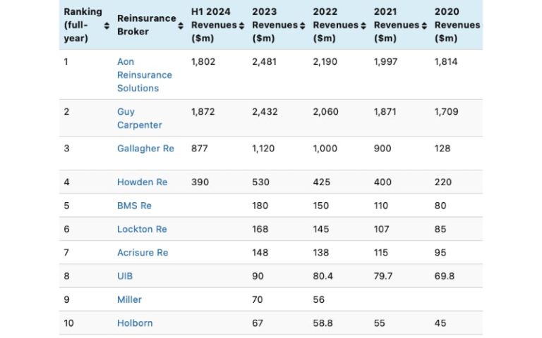 Ranked by 2023 revenue, Aon is still the world's largest reinsurance ...