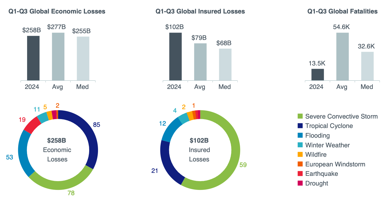 9M'24 insured natural catastrophe losses above average at $102bn: Aon ...