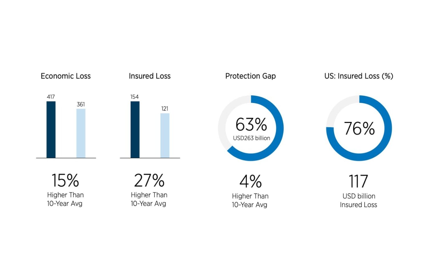 Annual insured nat cat losses of ~$150bn becoming the 'new normal ...