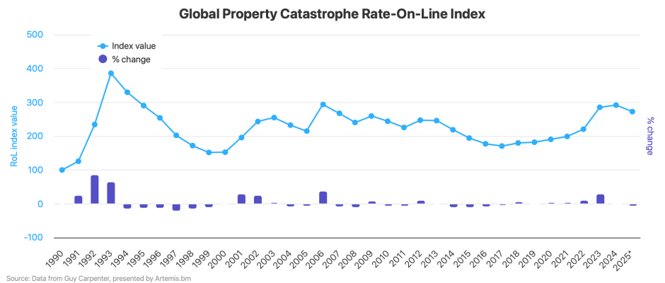 Guy Carpenter global property cat ROL index down 6.6% at Jan 1 ...
