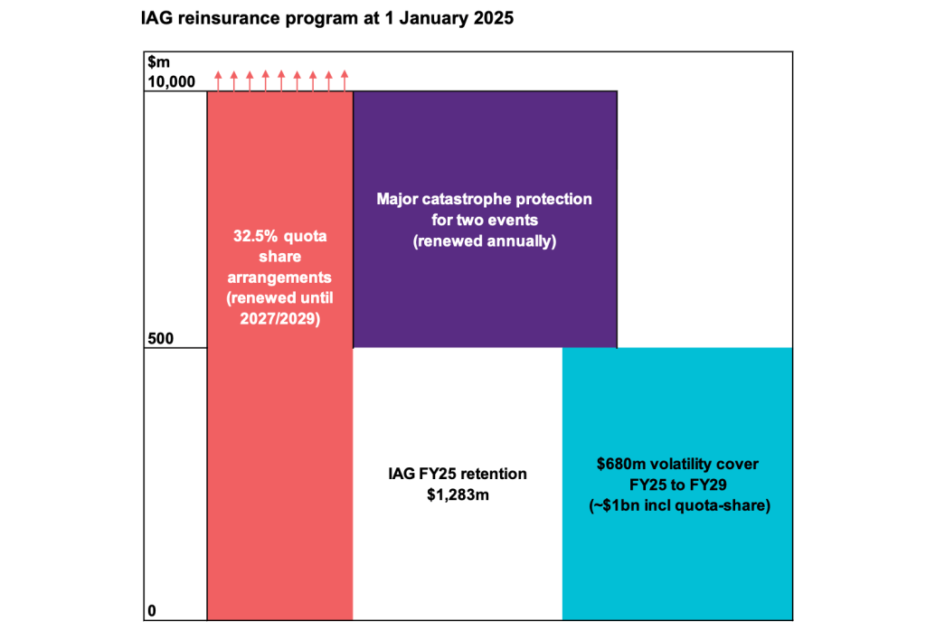 IAG shrinks reinsurance program slightly for 2025 - Reinsurance News