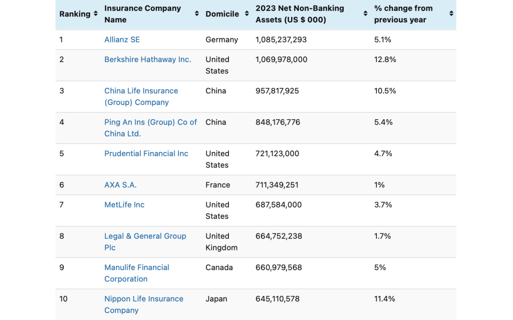 Ranked by 2023 NPW, health carriers again dominate list of world's ...