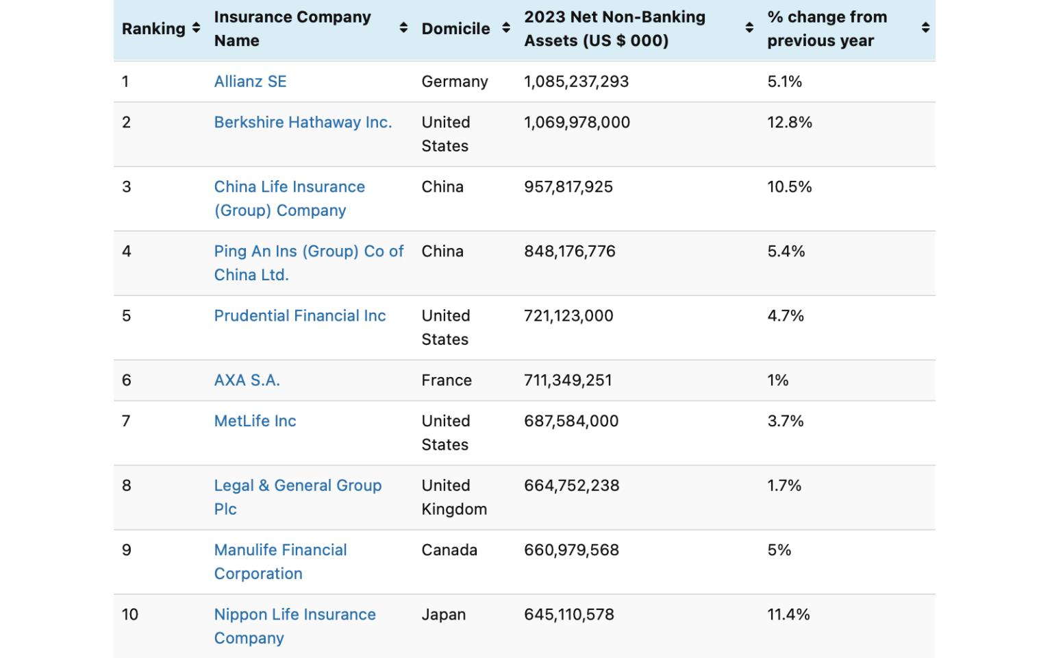 Ranked by 2023 NPW, health carriers again dominate list of world's ...