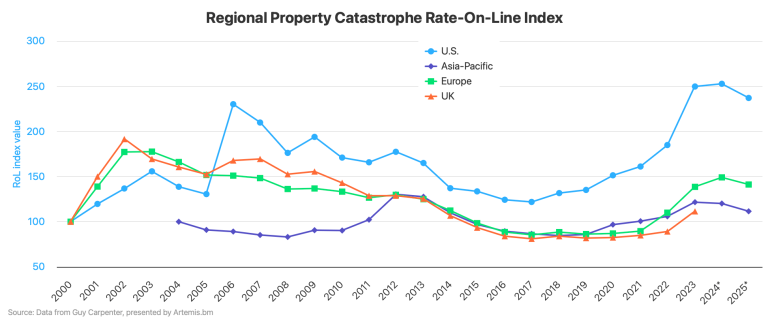 Guy Carpenter global property cat ROL index down 6.6% at Jan 1 ...