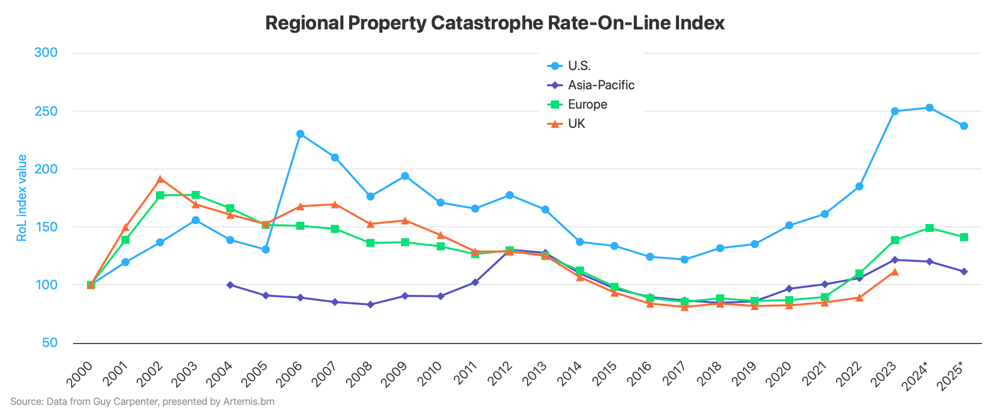 Guy Carpenter global property cat ROL index down 6.6% at Jan 1 ...