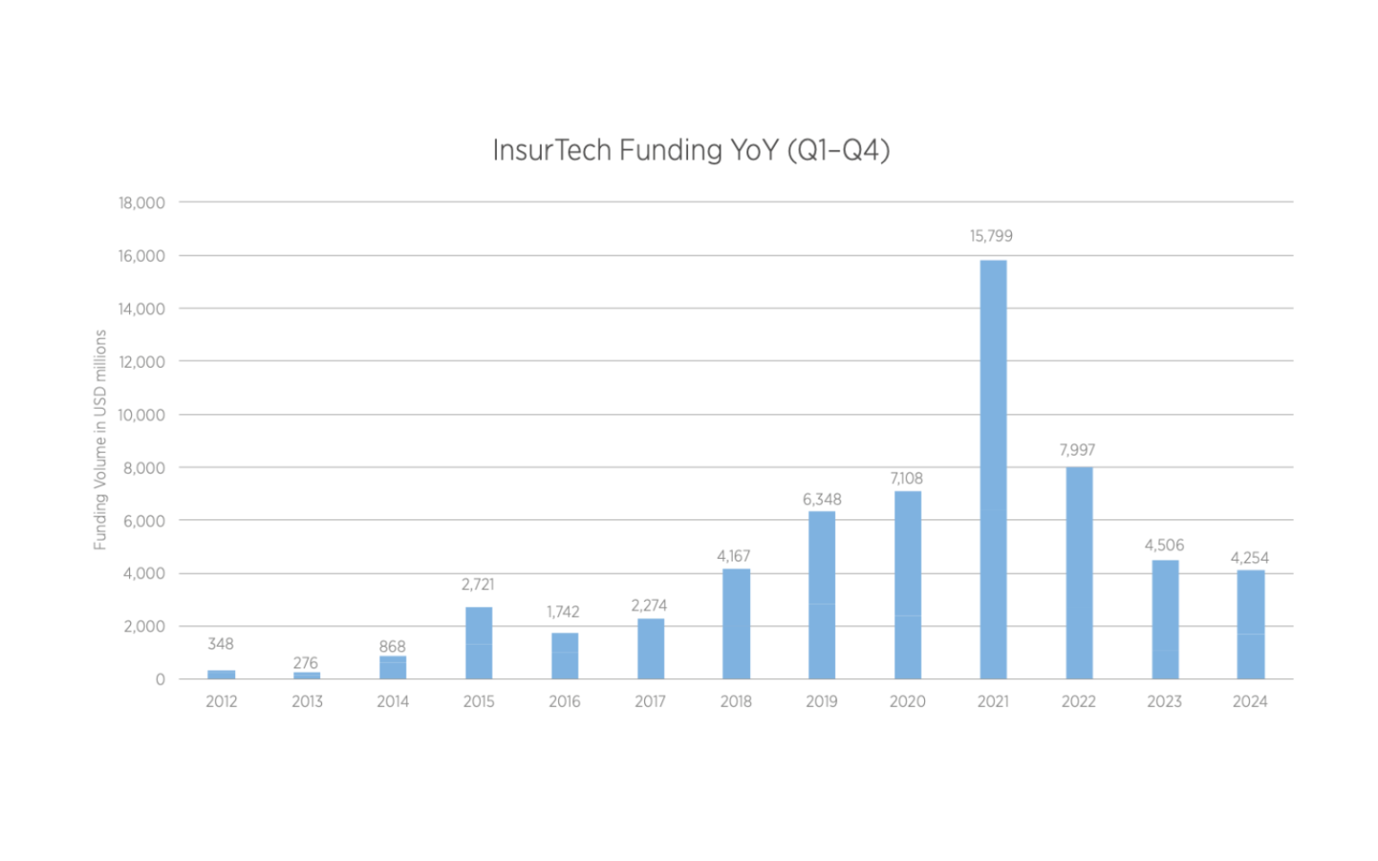 Global InsurTech funding fell to a seven-year low in 2024: Gallagher Re ...