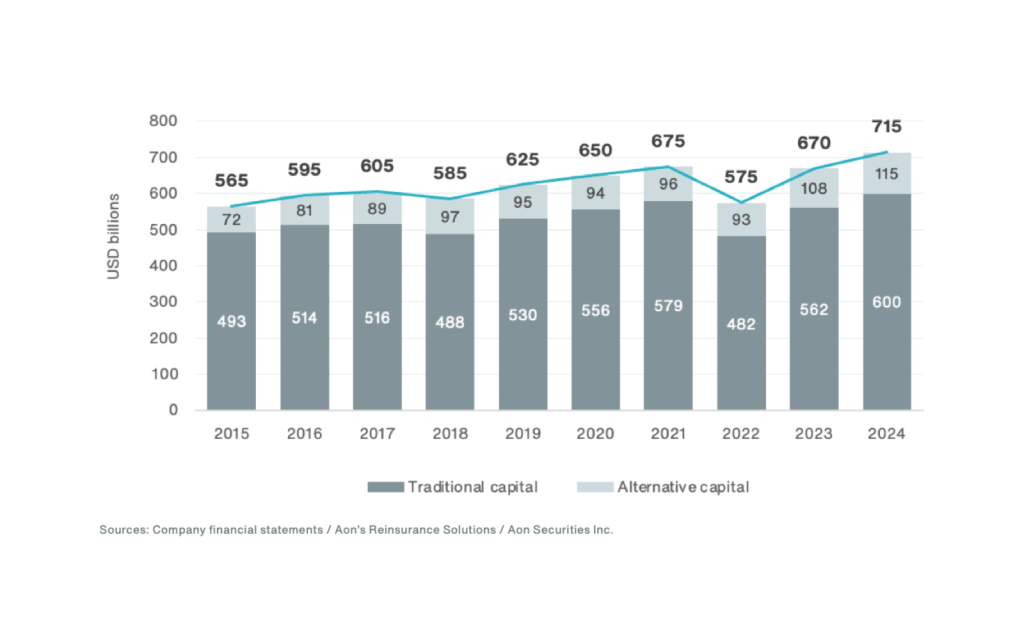 Growth in traditional & alternative takes total reinsurer capital to ...