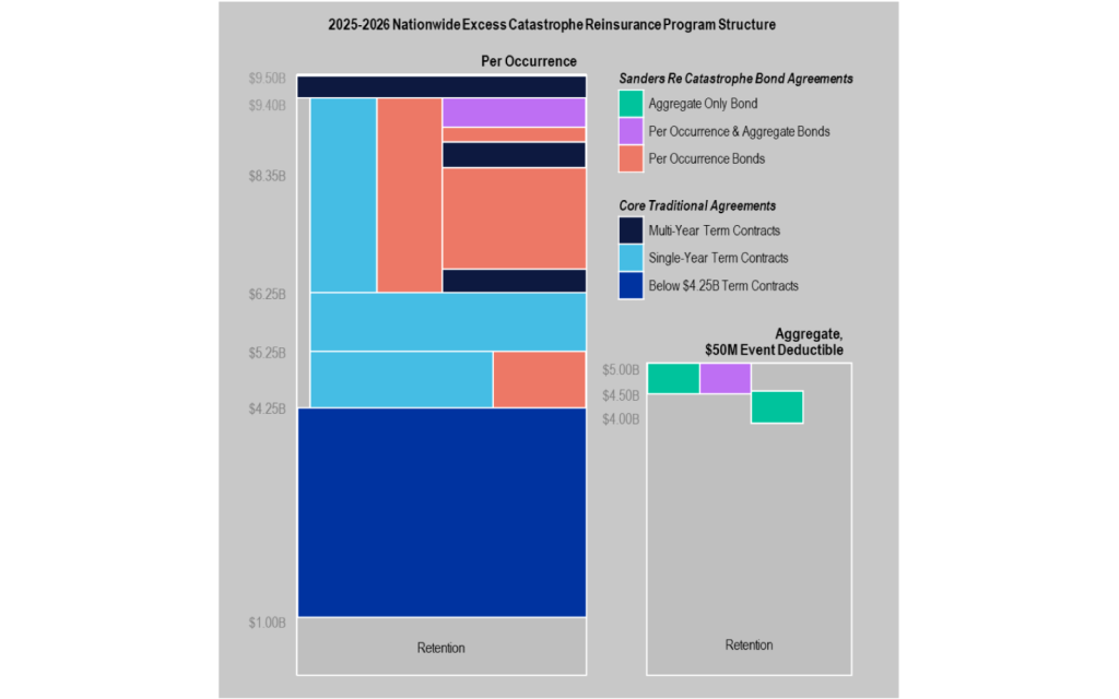 Allstate lifts top of catastrophe reinsurance tower to $9.5bn for 2025 ...