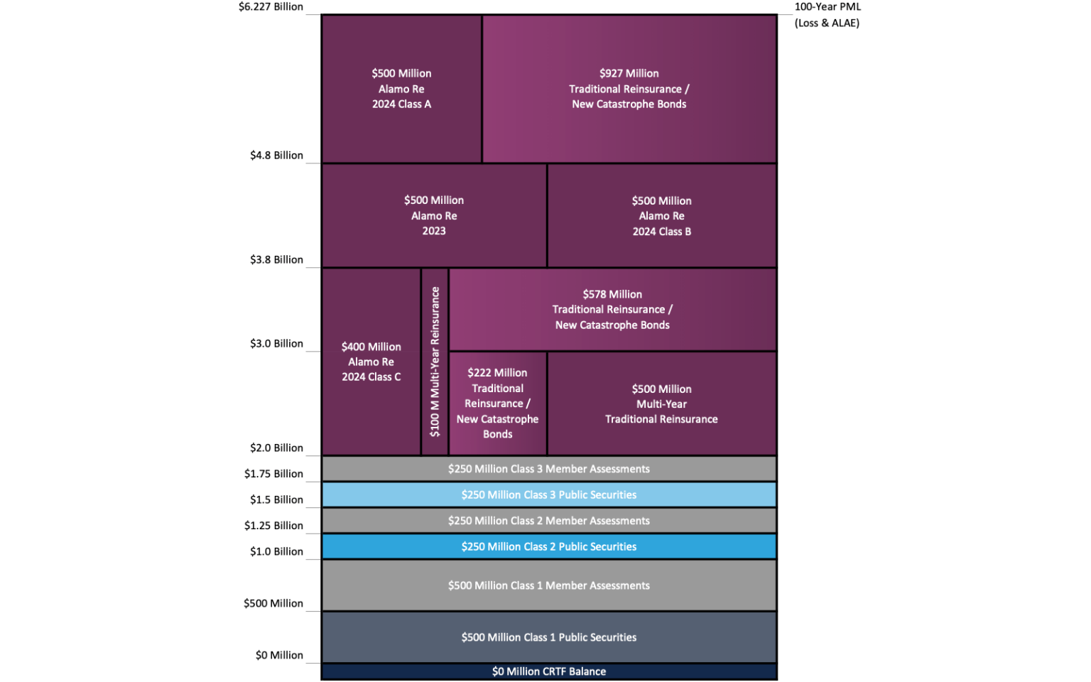 TWIA says rates on line 'potentially down' as June 1 reinsurance ...
