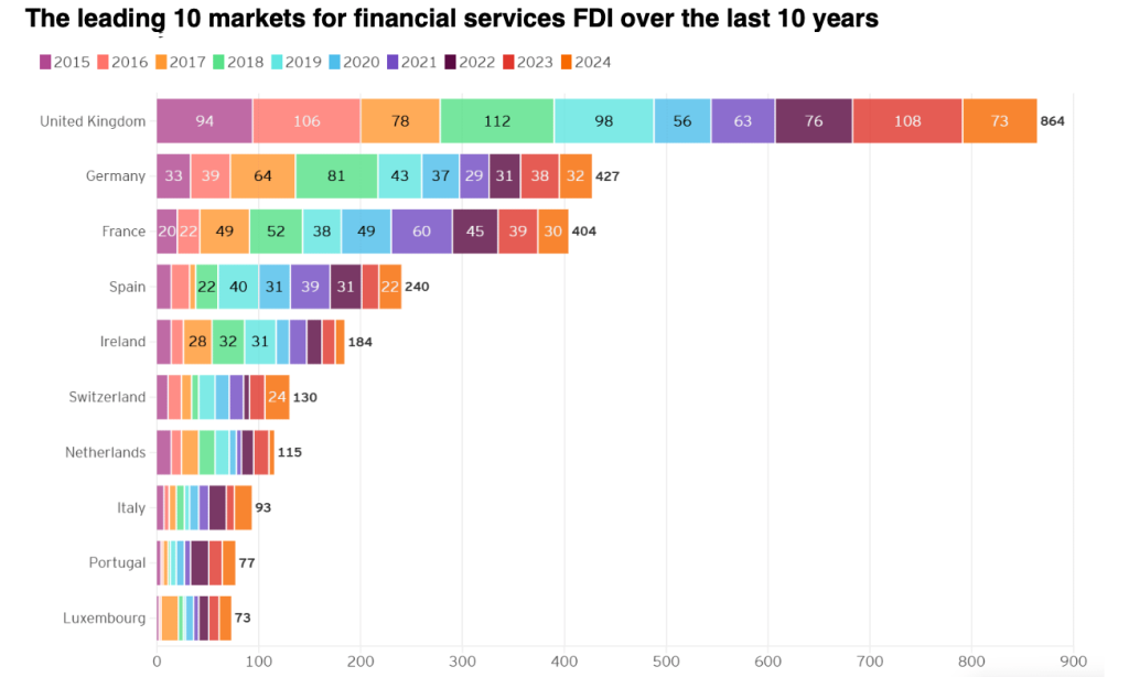 UK retains lead for financial services investment in Europe in 2024 ...