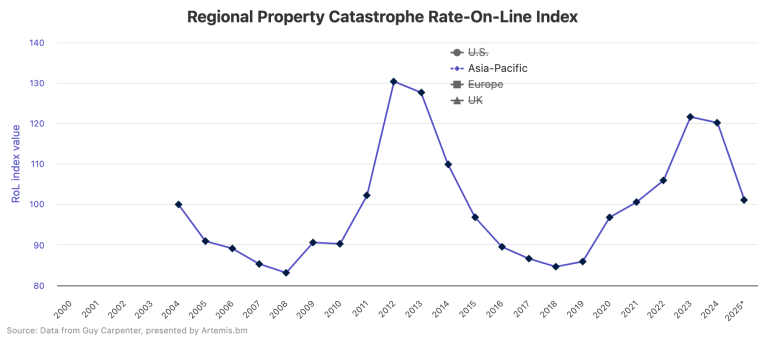 Guy Carpenter global property cat ROL index falls 8.1% following mid ...