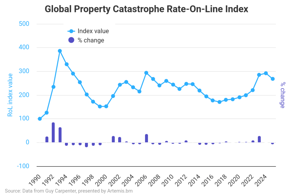 Guy Carpenter global property cat ROL index falls 8.1% following mid ...