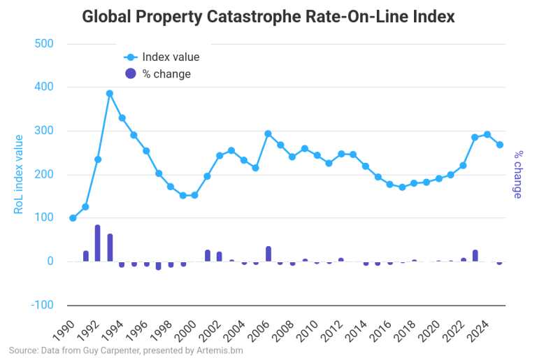 Guy Carpenter global property cat ROL index falls 8.1% following mid ...