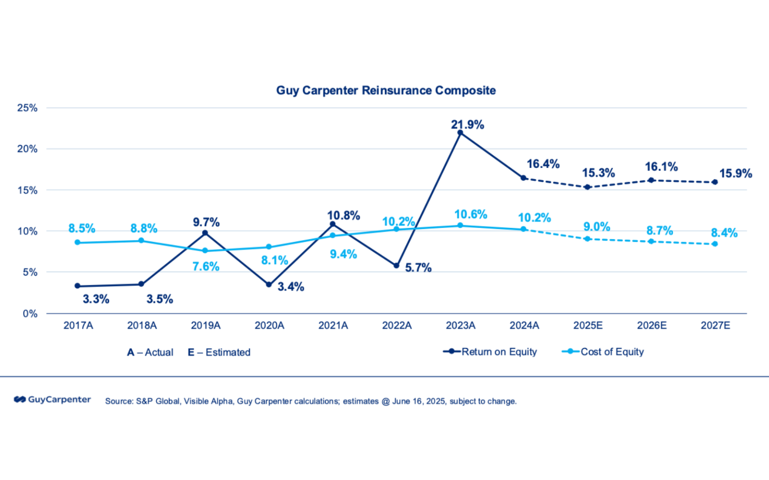 Reinsurer returns to remain robust with steady ROE through 2027: Guy ...