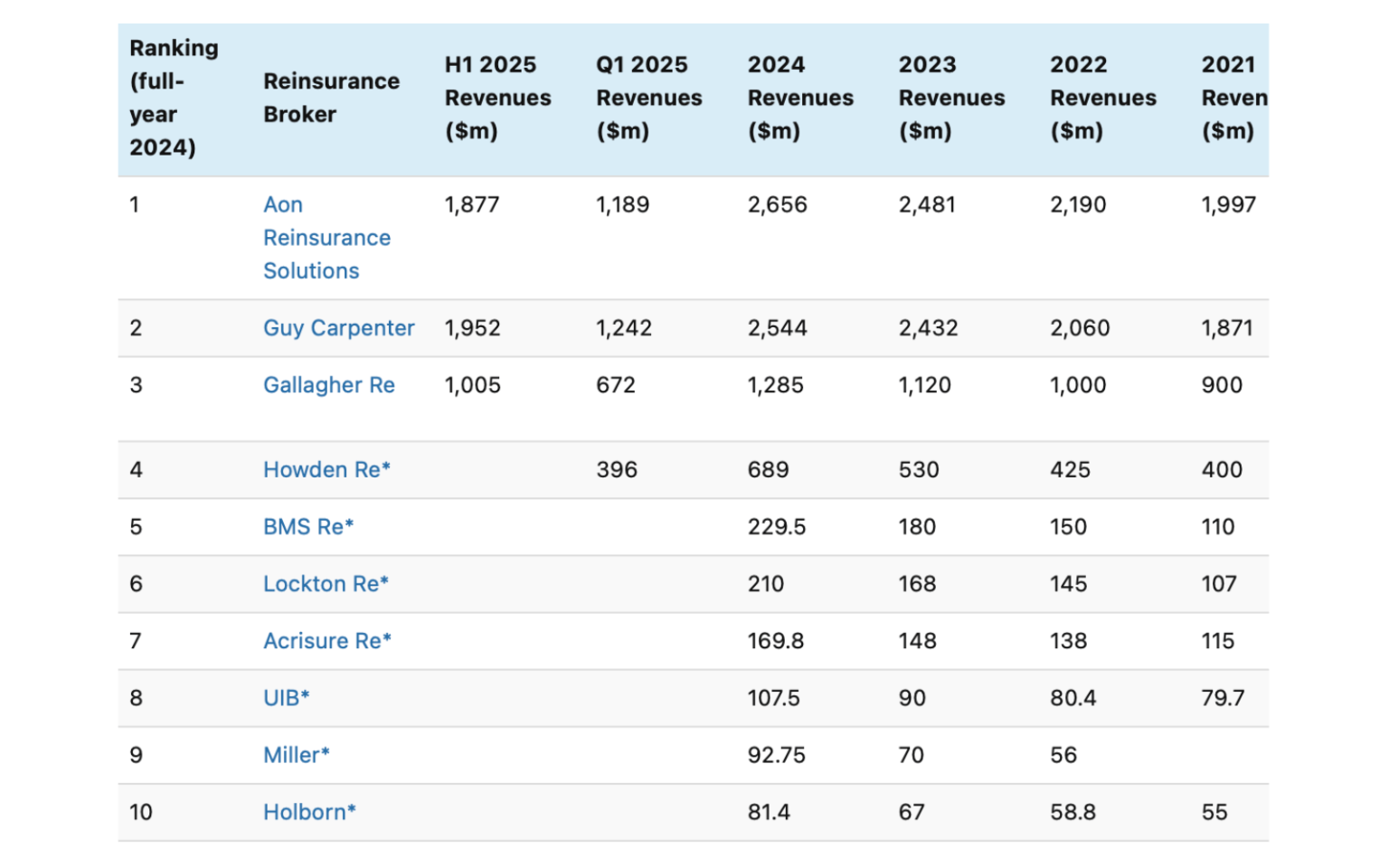 Aon tops reinsurance broker ranking on 2024 revenues, but Guy Carpenter ...