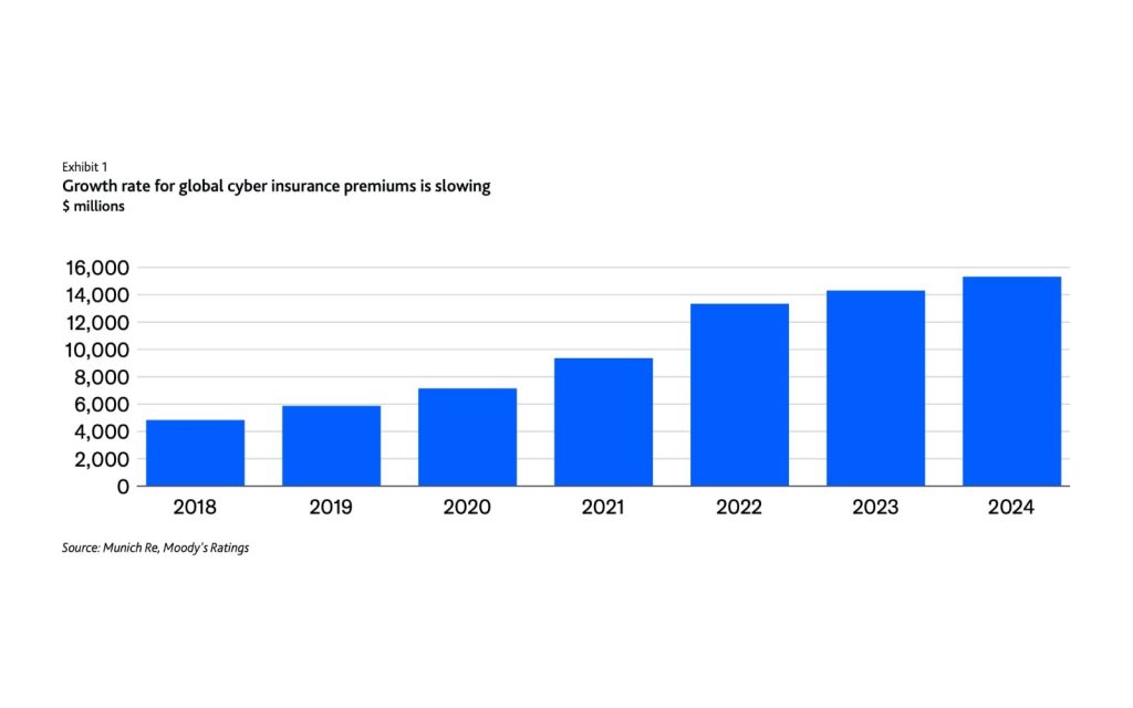 Cyber premium growth slows, though long-term outlook still promising ...
